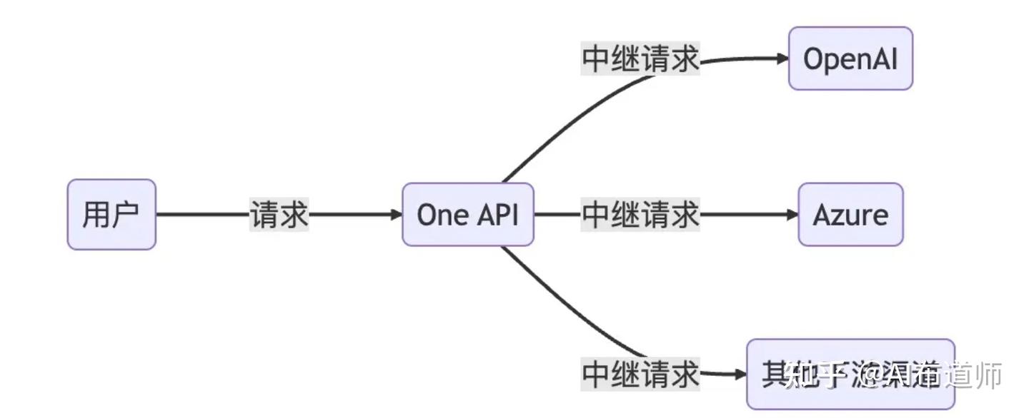 OneAPI-接口管理和分发神器：所有大模型一键封装成OpenAI协议 - 知乎