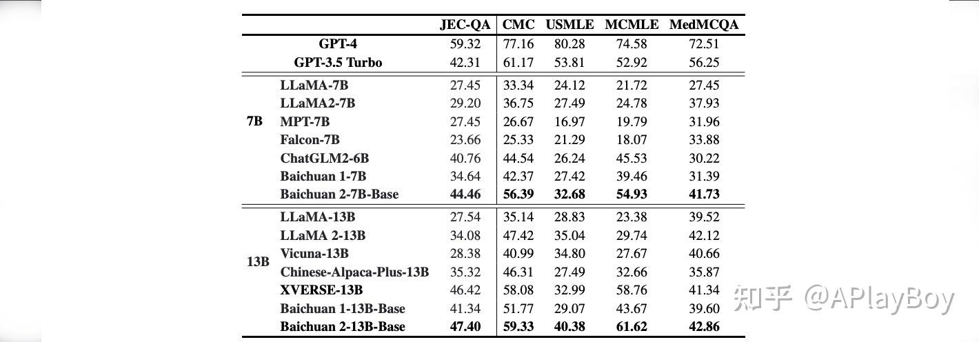 Baichuan 2: Open Large-scale Language Models 全文解读 - 知乎
