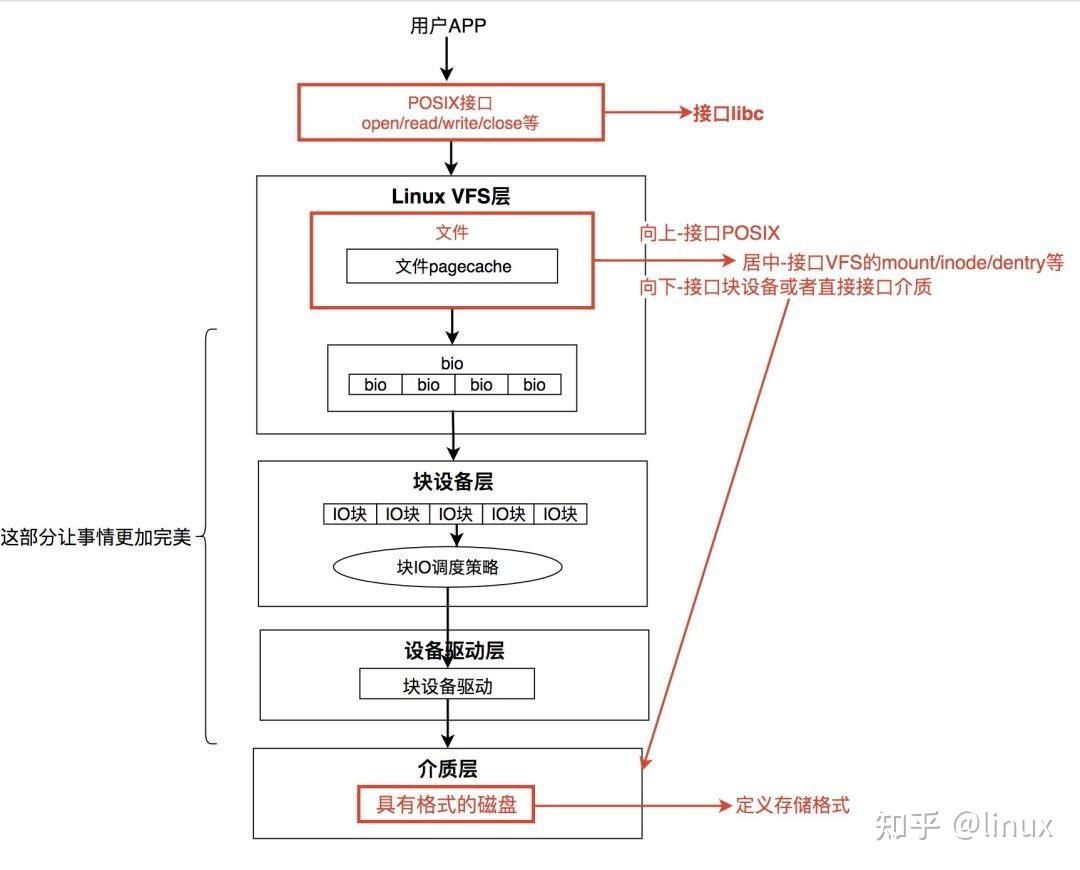 300行代码带你实现一个Linux文件系统 - 知乎