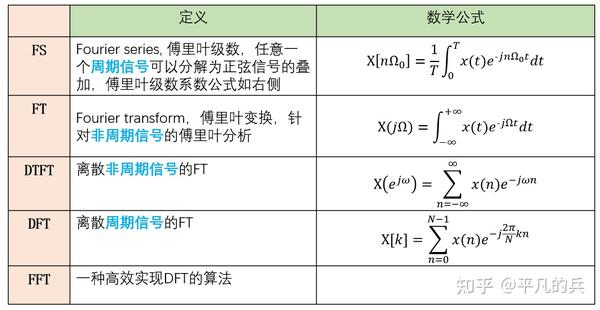 一文读懂FS、FT、DTFT、DFT、FFT - 知乎