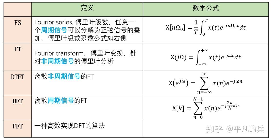 一文读懂FS、FT、DTFT、DFT、FFT - 知乎