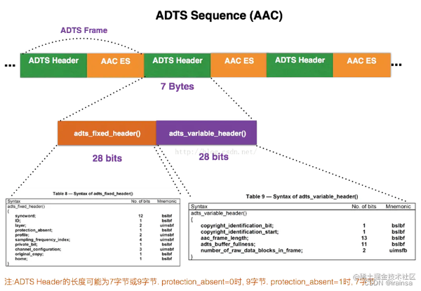 音视频探索(2)：AAC编码解析 - 知乎