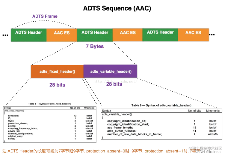 音视频探索(2)：AAC编码解析 - 知乎