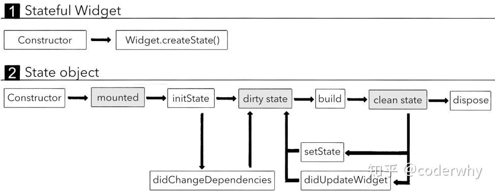 Flutter(七)之有状态的StatefulWidget - 知乎