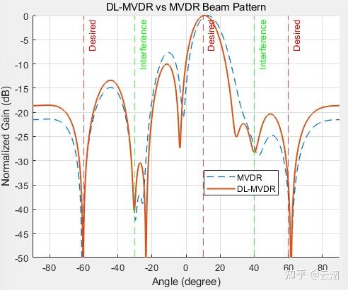 （未更新完）一些波束形成方法的整理(含MATLAB代码)(MMSE、MVDR/MVM、LCMV、CBF、LMS、MSINR、RLS、DL、加窗 ...