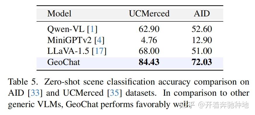 遥感论文 | Arxiv | GeoChat：适用于遥感领域各项下游任务的全能大模型，代码开源，效果可观！ - 知乎