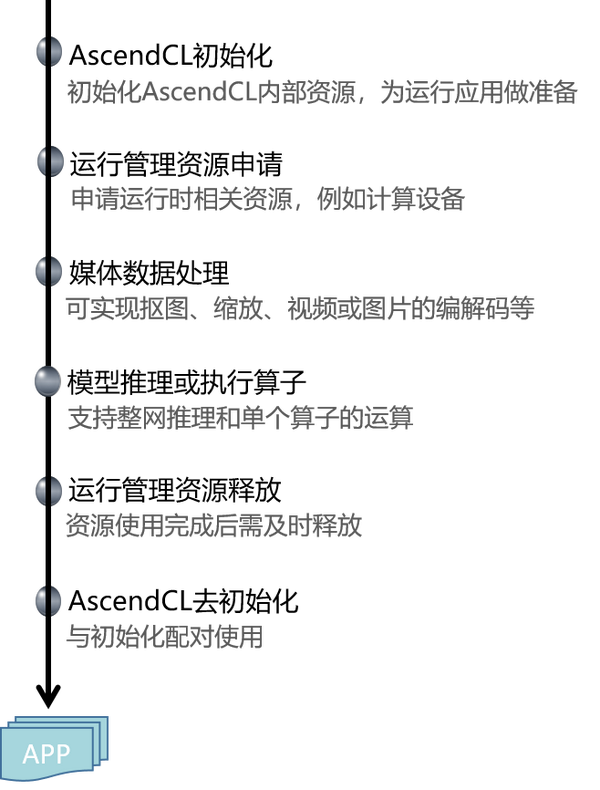 一文带你认识AscendCL - 知乎