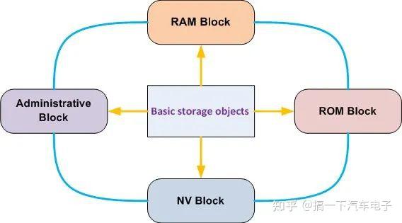 06 CP AUTOSAR NvM 详解 - 知乎