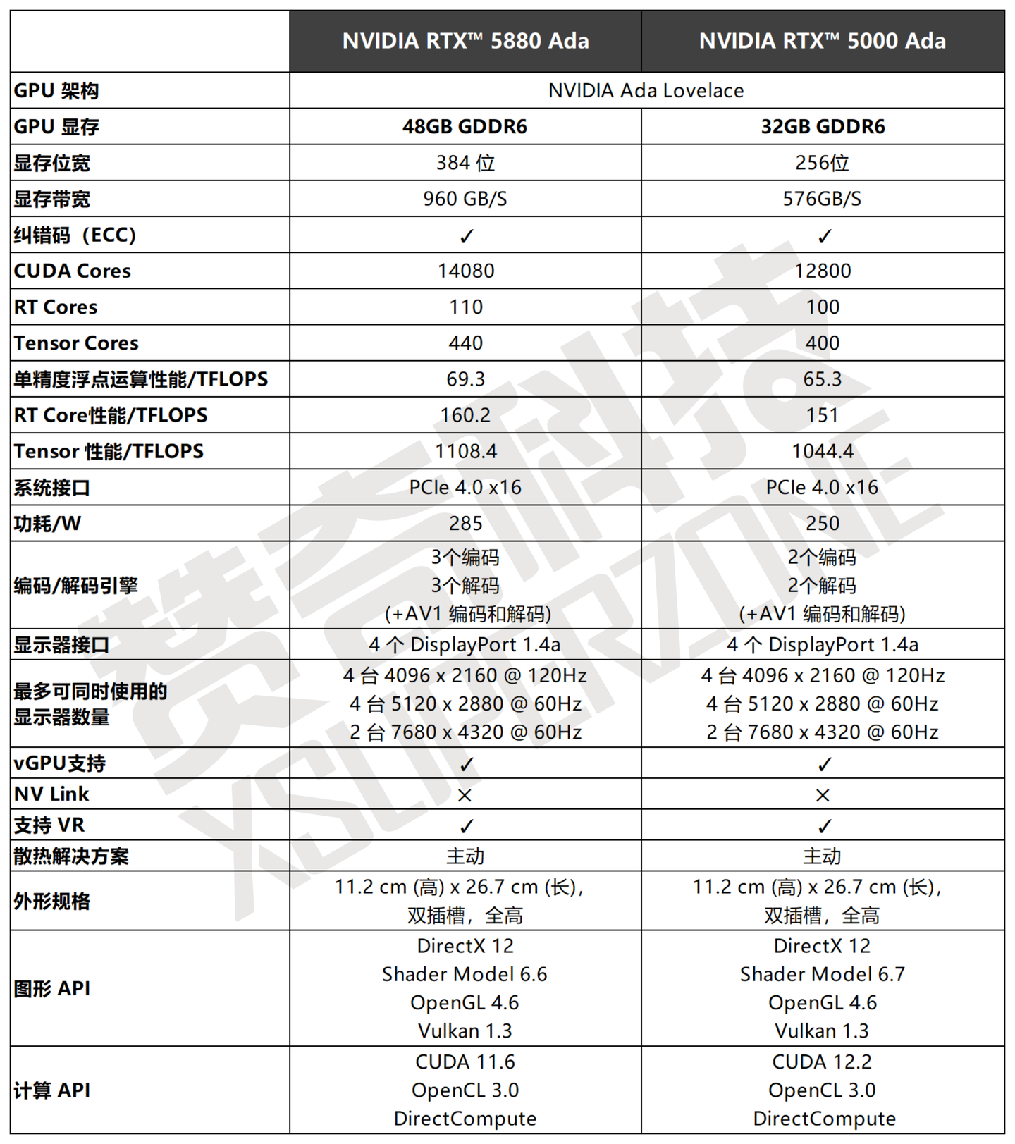 高端 GPU 在深度学习中的性能实测：NVIDIA RTX™ 5000 Ada & NVIDIA RTX™ 5880 Ada - 知乎