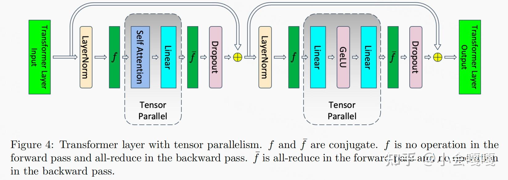 Reducing Activation Recomputation In Llms 知乎