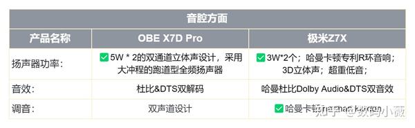 2023年极米新品Z7X，大眼橙发布新品大眼橙X7D Pro，哪款投影仪更值得买？