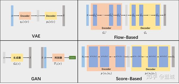 从VAE到扩散模型——简单介绍各生成模型 - 知乎