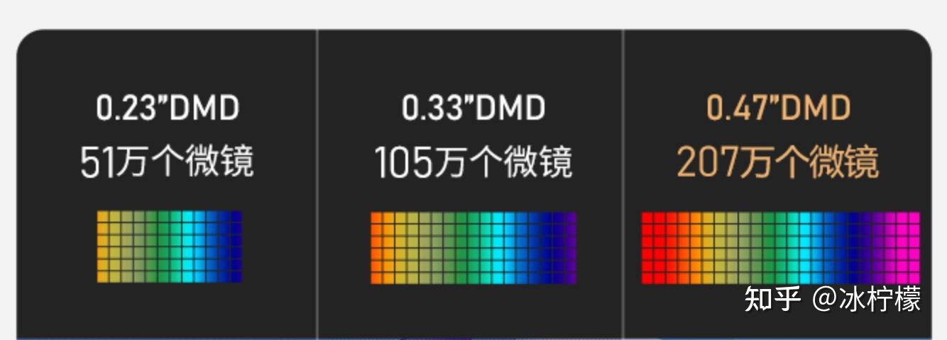 3000元投影仪性价比首选：大眼橙NEWX7D凭什么压过极米Z6X Pro和当贝D3X - 知乎