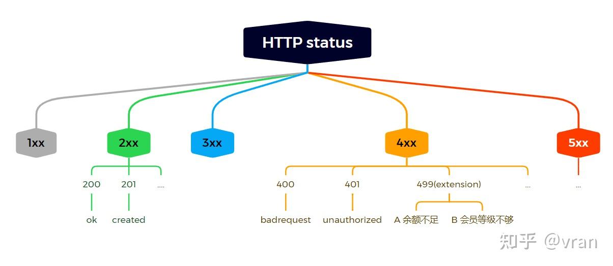 HTTP status 与自定义 code 的最佳实践 - 知乎