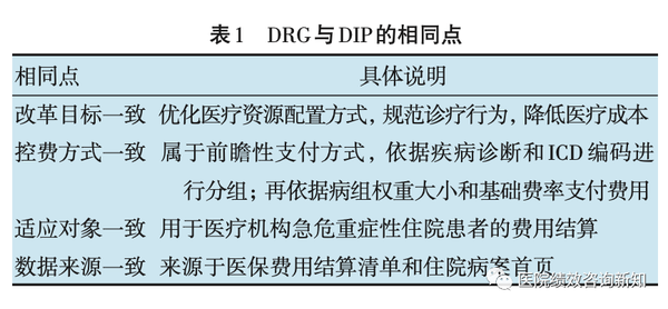 DRG与DIP医保支付方式的融合发展模式探究 - 知乎