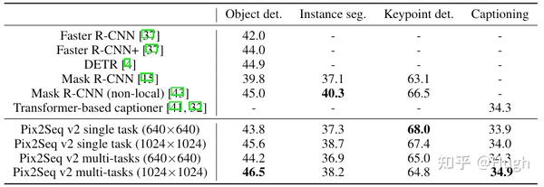 Pix2seq V2: A Unified Sequence Interface for Vision Tasks论文笔记 - 知乎