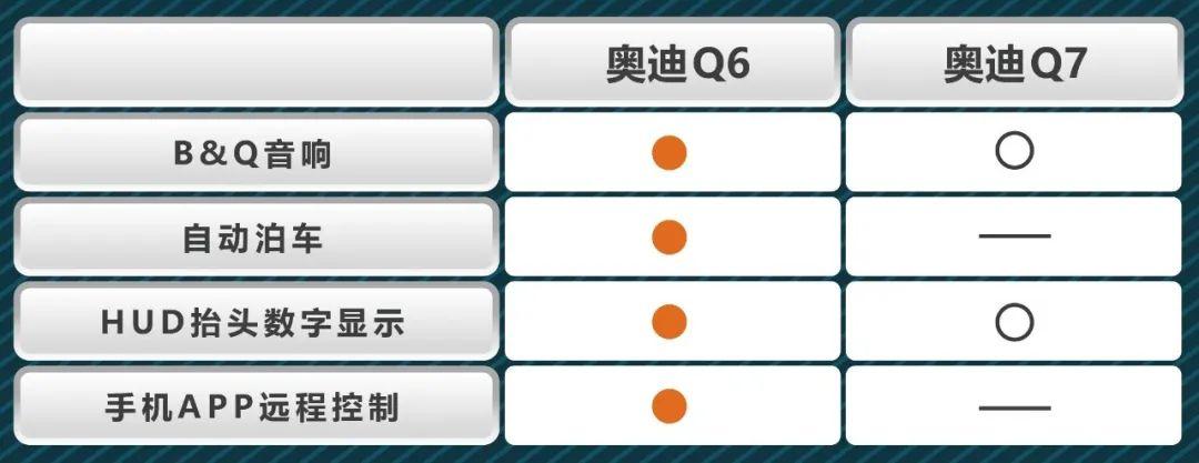 同门较量，奥迪Q6对比奥迪Q7，谁才是妥妥六边形战士？ - 知乎