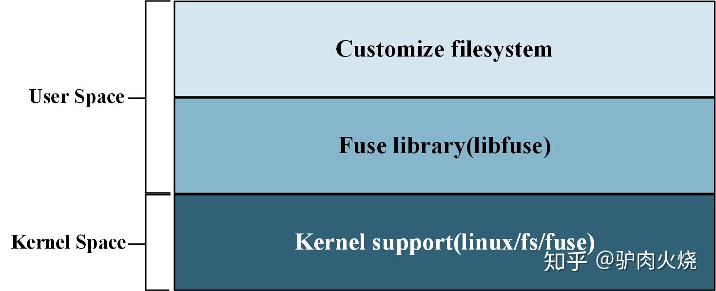 5分钟搞懂用户空间文件系统FUSE工作原理 - 知乎