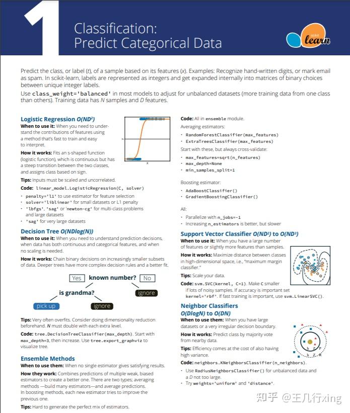 10张 Sciki-Learn CheatSheets PDF