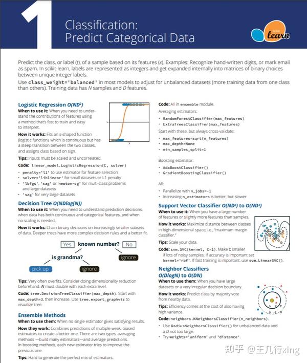 10张 Sciki-Learn CheatSheets PDF