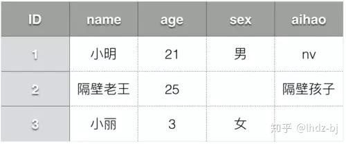 聊聊MySQL、HBase、ES的特点和区别 - 知乎