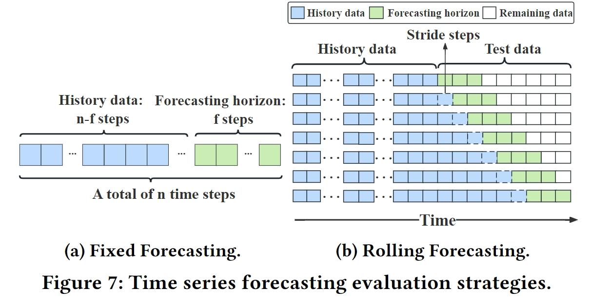 AI论文速读 | 2024[VLDB]TFB：全面与公正的时间序列预测方法基准测试研究 - 知乎