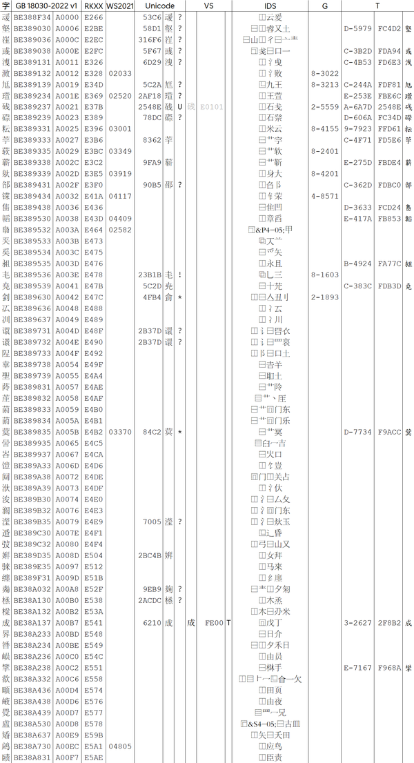 GB 18030-2022 公安人口信息专用字库补充汉字 - 知乎