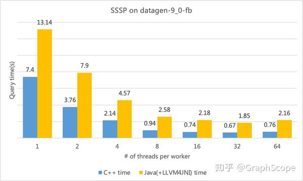 GraphScope analytics in Java：打破大规模图计算的跨语言障碍 - 知乎