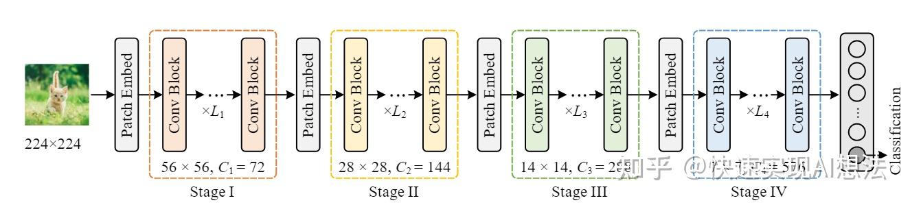 Conv2Former：一种transformer风格的卷积特征提取方式 - 知乎