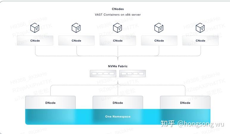 AI训练存储基座之三：颠覆性的分布式存储系统Vast Data - 知乎
