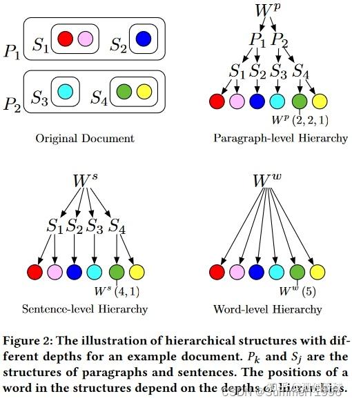 长文本匹配 - Supervised Contrastive Learning for Interpretable Long-Form Document Matching(CoLDE) 阅读 ...