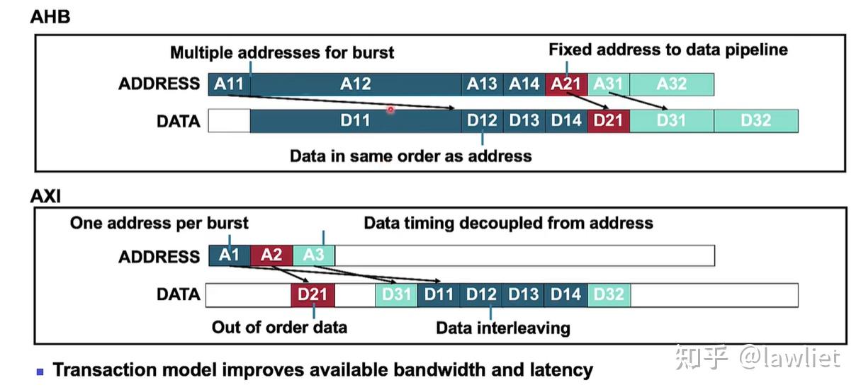深入理解AMBA总线（十七）AXI是如何提高性能的 - 知乎