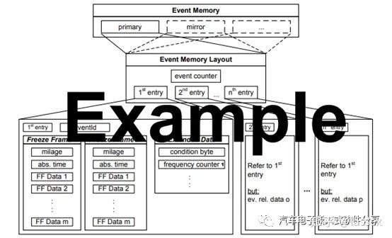 UDS(下)之DEM模块配置 - 知乎