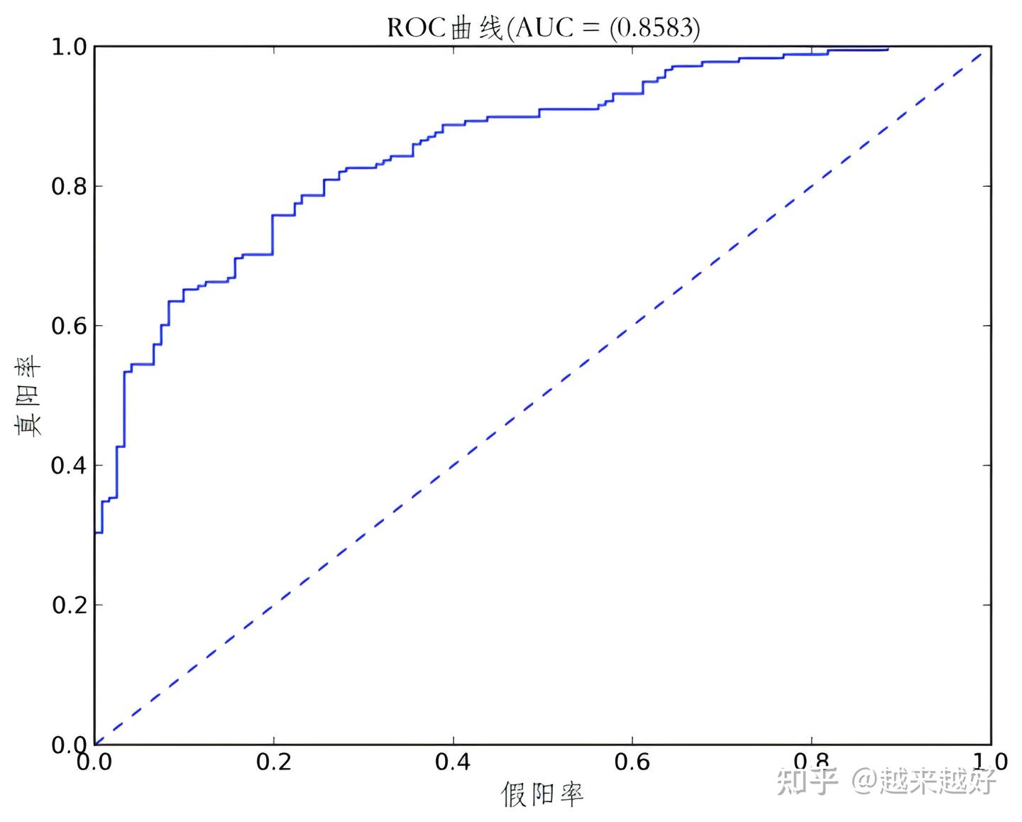 ROC曲线与AUC值 - 知乎