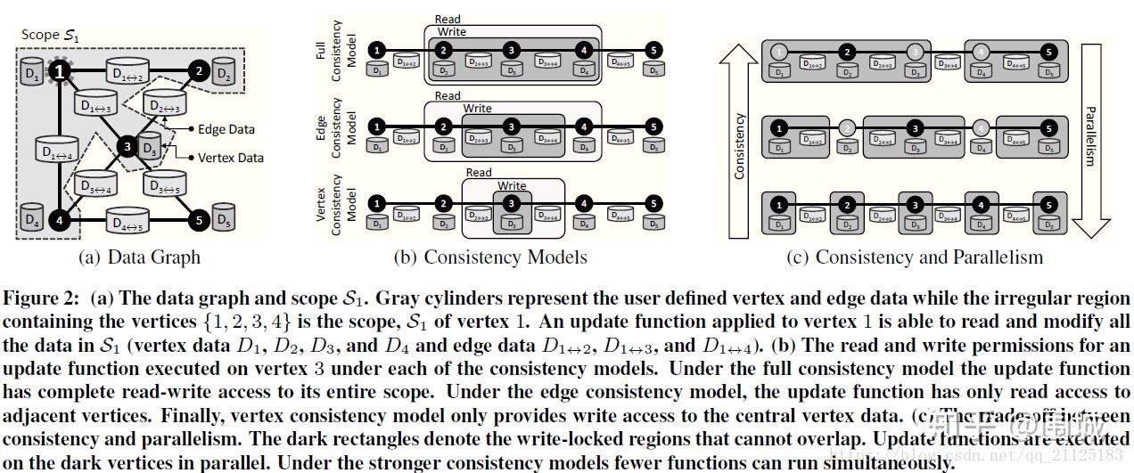 [PVLDB 12] GraphLab : 分布式机器学习大规模图处理系统 学习总结 - 知乎