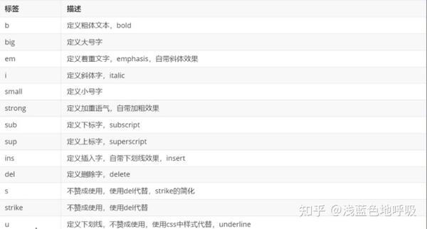 Html标签 知乎