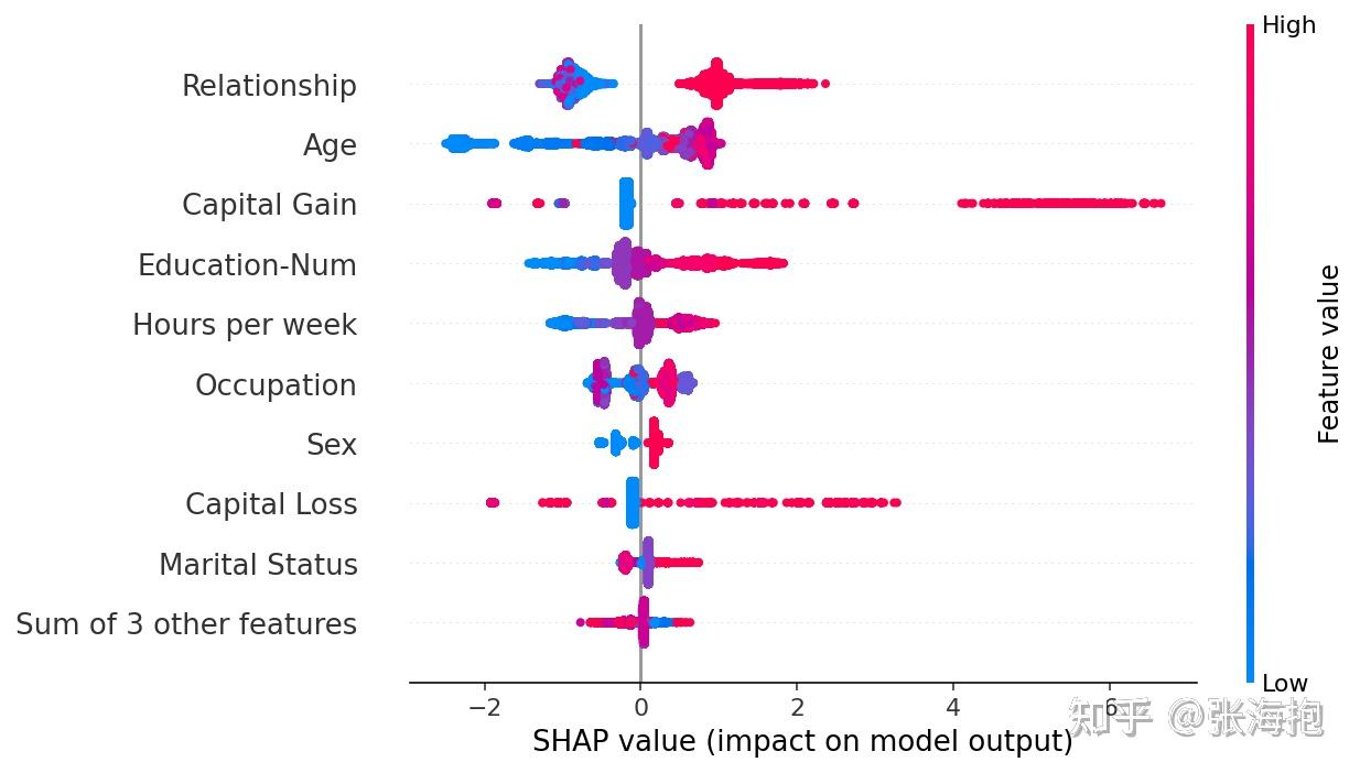 【机器学习 265】SHAP values 简介 - 知乎
