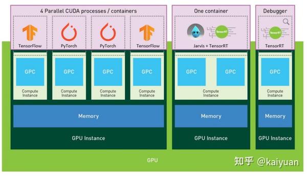 MIG-GPU简介与A100-MIG实践详解 - 知乎