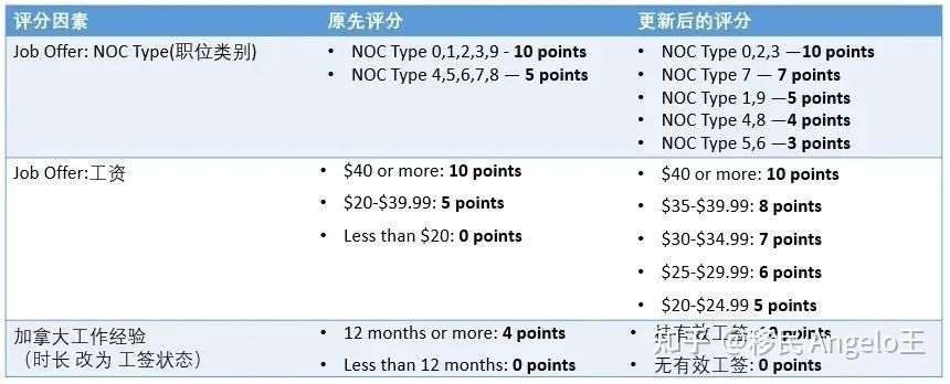 注意：加拿大安省省提名移民调整过渡到NOC 2021，EOI 打分系统进行巨大改革！ - 知乎