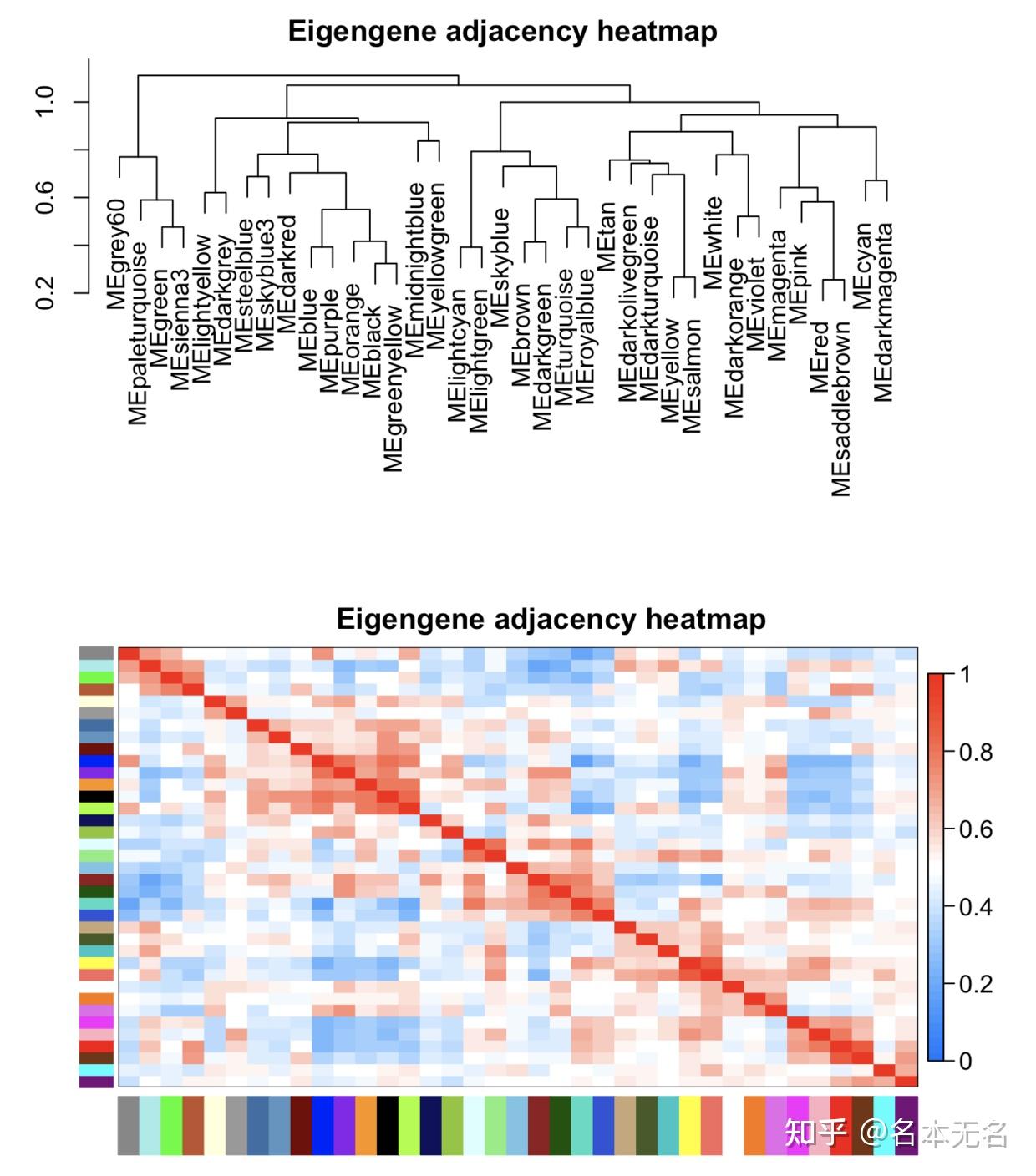 TCGA 数据分析实战 —— WGCNA - 知乎