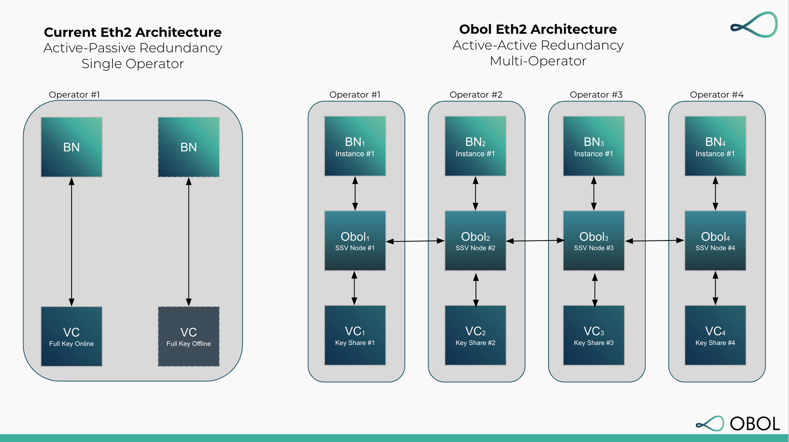 ETH 2.0 基础设施：Secret Shared Validator Network - 知乎