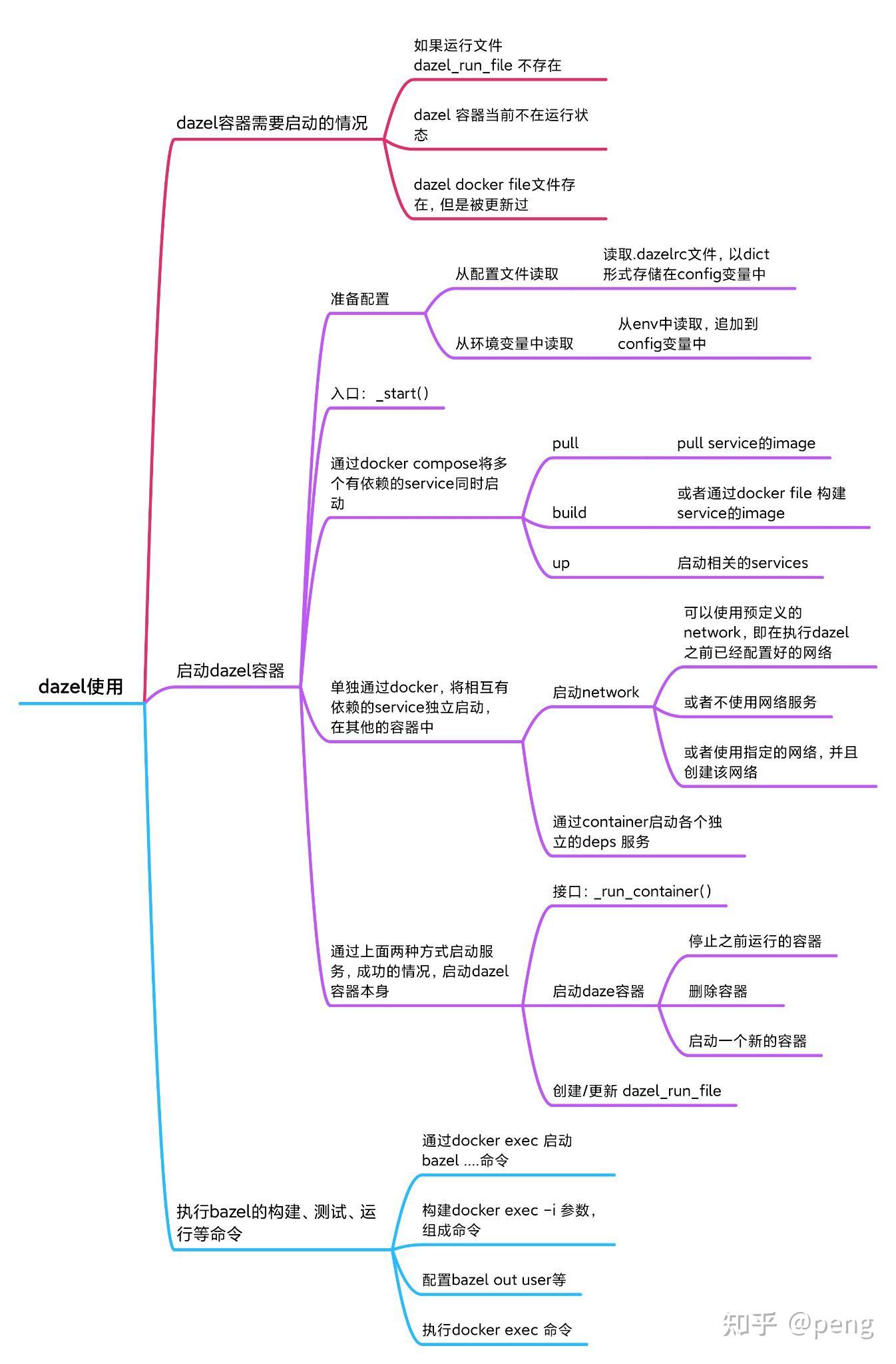 dazel容器启动bazel执行构建的理解 - 知乎