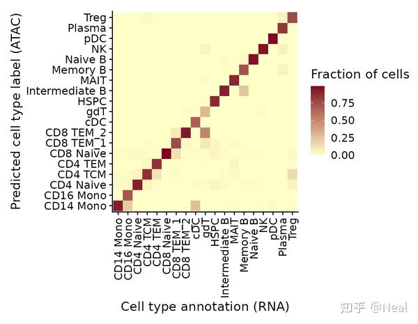 单细胞测序分析：Seurat实操 案例4__整合 scRNA-seq 和 scATAC-seq 数据 - 知乎