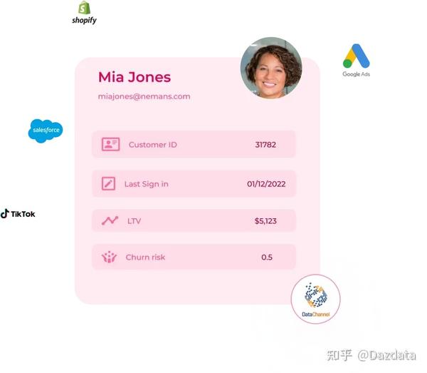 现代数据栈MDS应用落地介绍—DataChannel数字营销分析 - 知乎