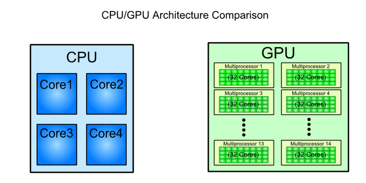 CPU，Core，GPU，进程，线程 - 知乎