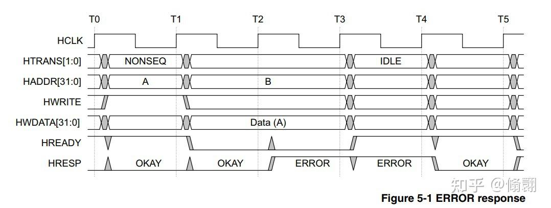 AMBA协议-APB/AHB协议解析 - 知乎