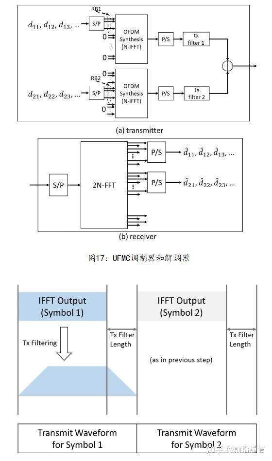 5G可以使用什么波形（史上最全） - 知乎