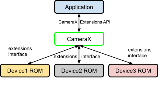 使用 CameraX Extensions API 将特效应用到照片上 - 知乎
