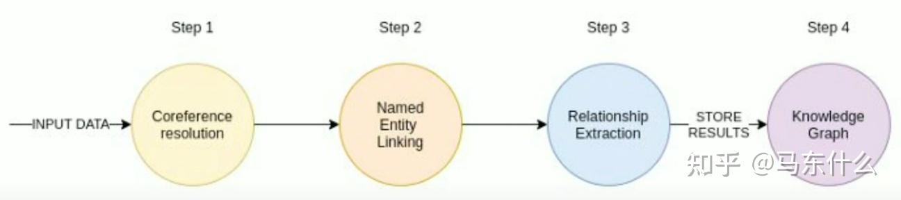 ner,re和kg（待续） - 知乎