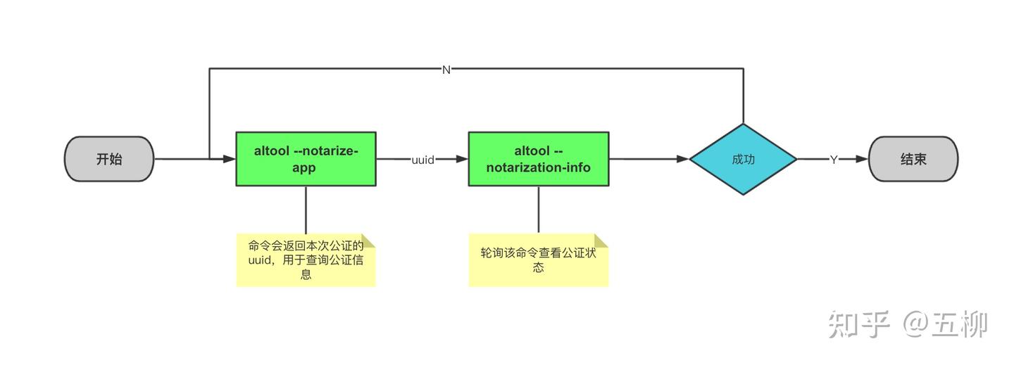 一文读懂，如何工程化实现 macOS App 公证过程 - 知乎